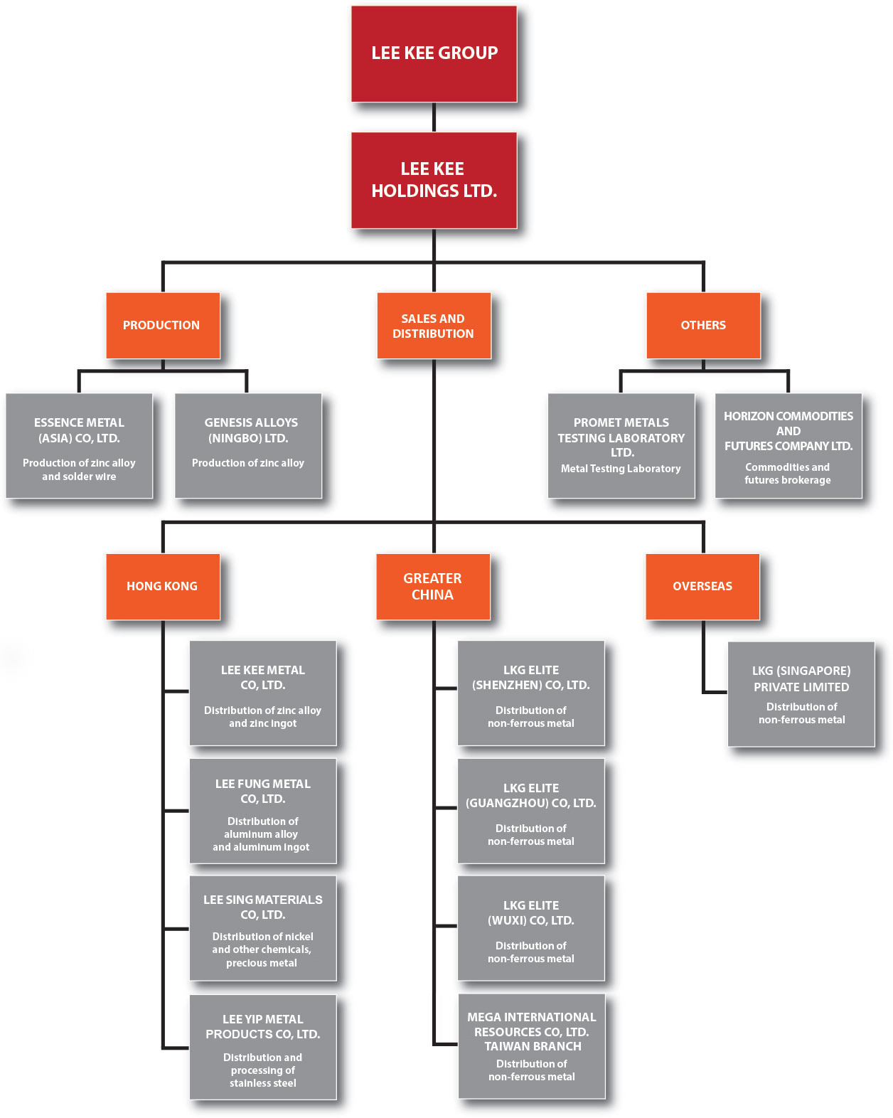 Organization Structure – Lee Kee